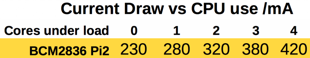 Raspberry Pi2 – Power and Performance Measurement – RasPi.TV