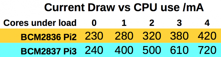 How Much Power Does Raspberry Pi3B Use? How Fast Is It Compared To Pi2B ...