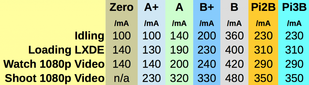 How Much Power Does Raspberry Pi3B Use? How Fast Is It Compared To Pi2B ...