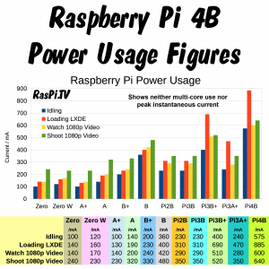 How much power does the Pi4B use? Power Measurements – RasPi.TV