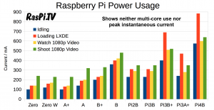 How much power does the Pi4B use? Power Measurements – RasPi.TV
